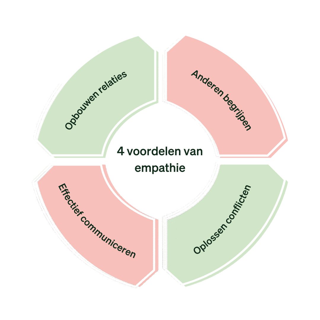 Empathie - Bureau Zuidema